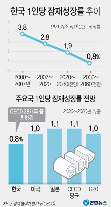 한국 2030∼2060년 1인당 잠재성장률 0.8%…OECD 최하위권