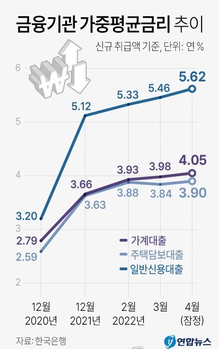 기준금리 인상 등에 가계대출 금리 4 돌파…8년1개월만에 최고