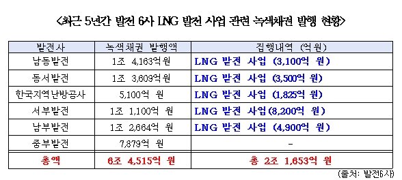 발전5사, RE100 포함 안되는 LNG 발전소 건설에 녹색 채권 2조 원 발행