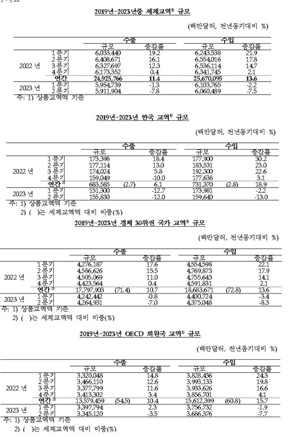 우리나라 2분기 수출 12% 감소한 213억달러, OECD 평균 감소율의 3.4배